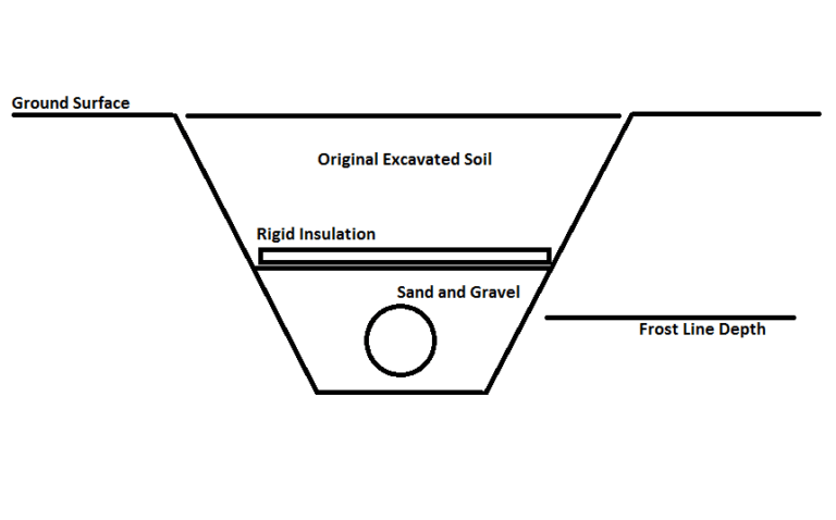 Frost Line Depth - North America - Plumbing Help